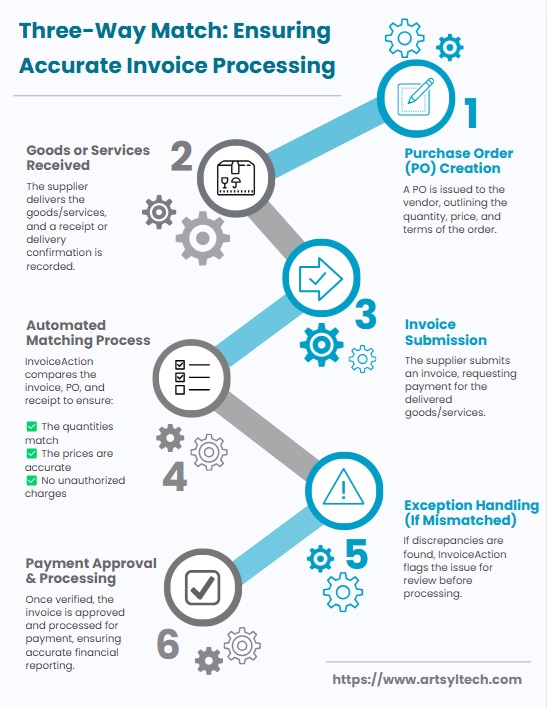 Three-Way Match in Invoice Processing