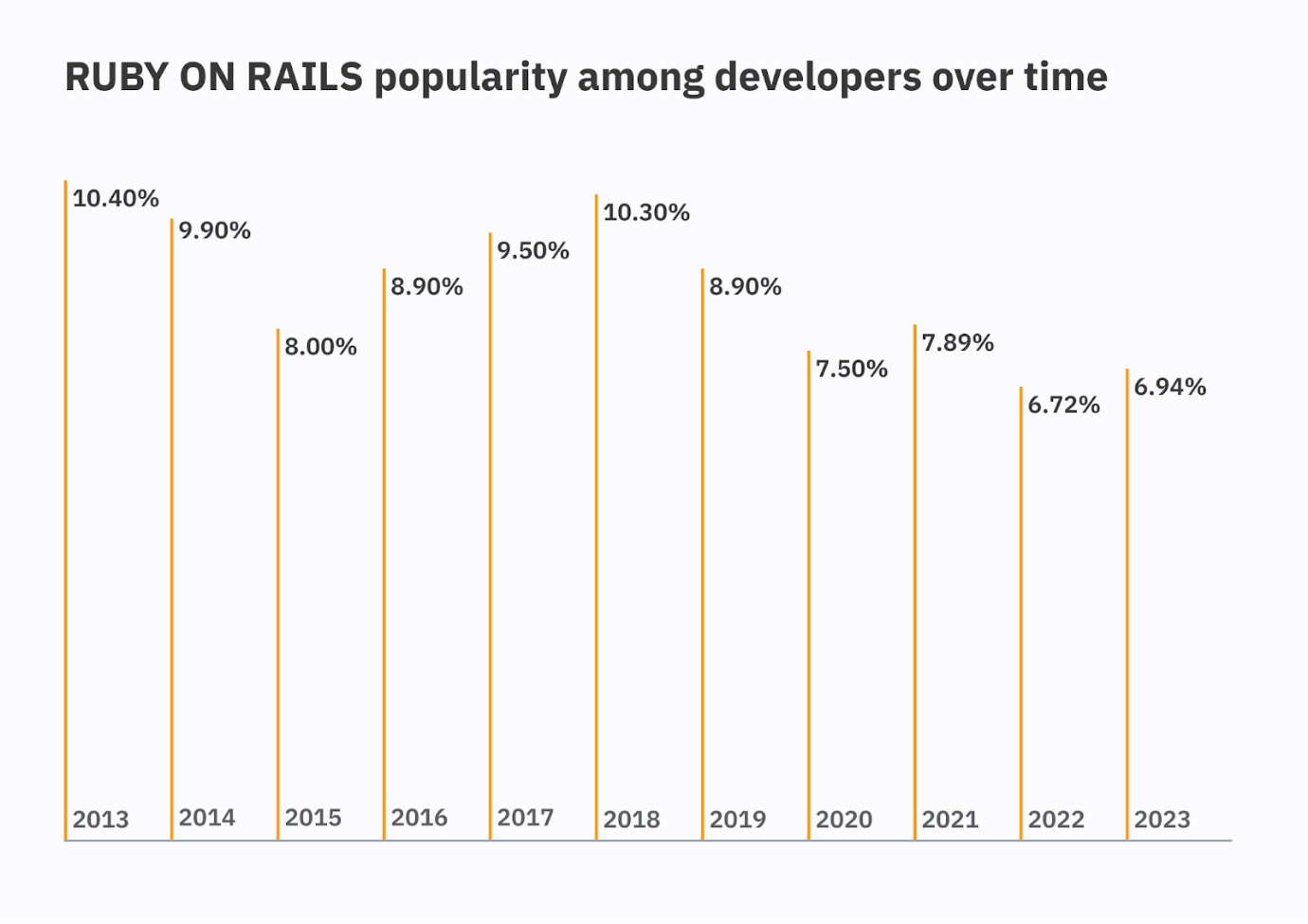 Why is Ruby on Rails a Good Choice for Web Development in 2024