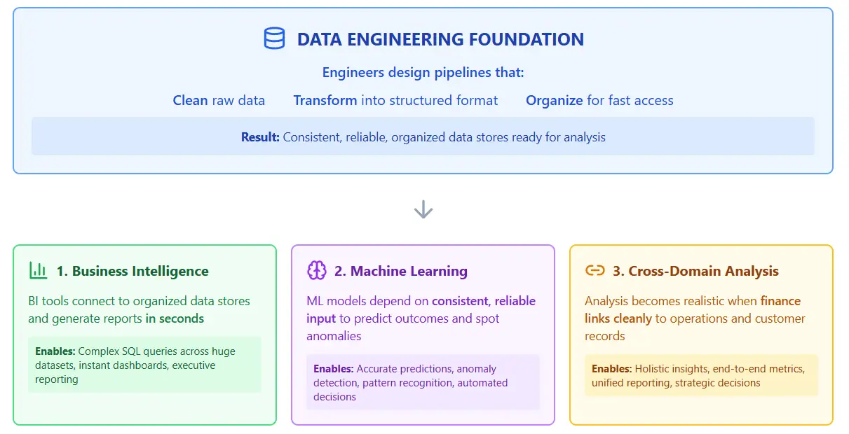 Data Engineering for IDP: Why Document AI Needs Infrastructure